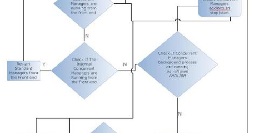 Oracle Apps Techno Functional Concurrent Manager Troubleshooting Flow Chart