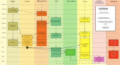 The History Of Mathematics: HISTORY OF MATH TIMELINE