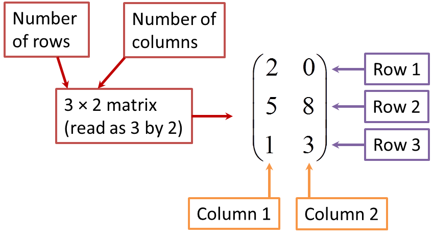 4.1 Matrices - SPM Mathematics