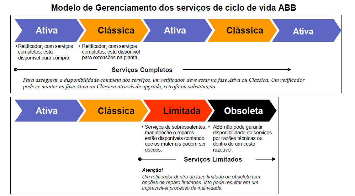 ABB Retificadores: Gerenciamento do ciclo de vida - PLC AC70