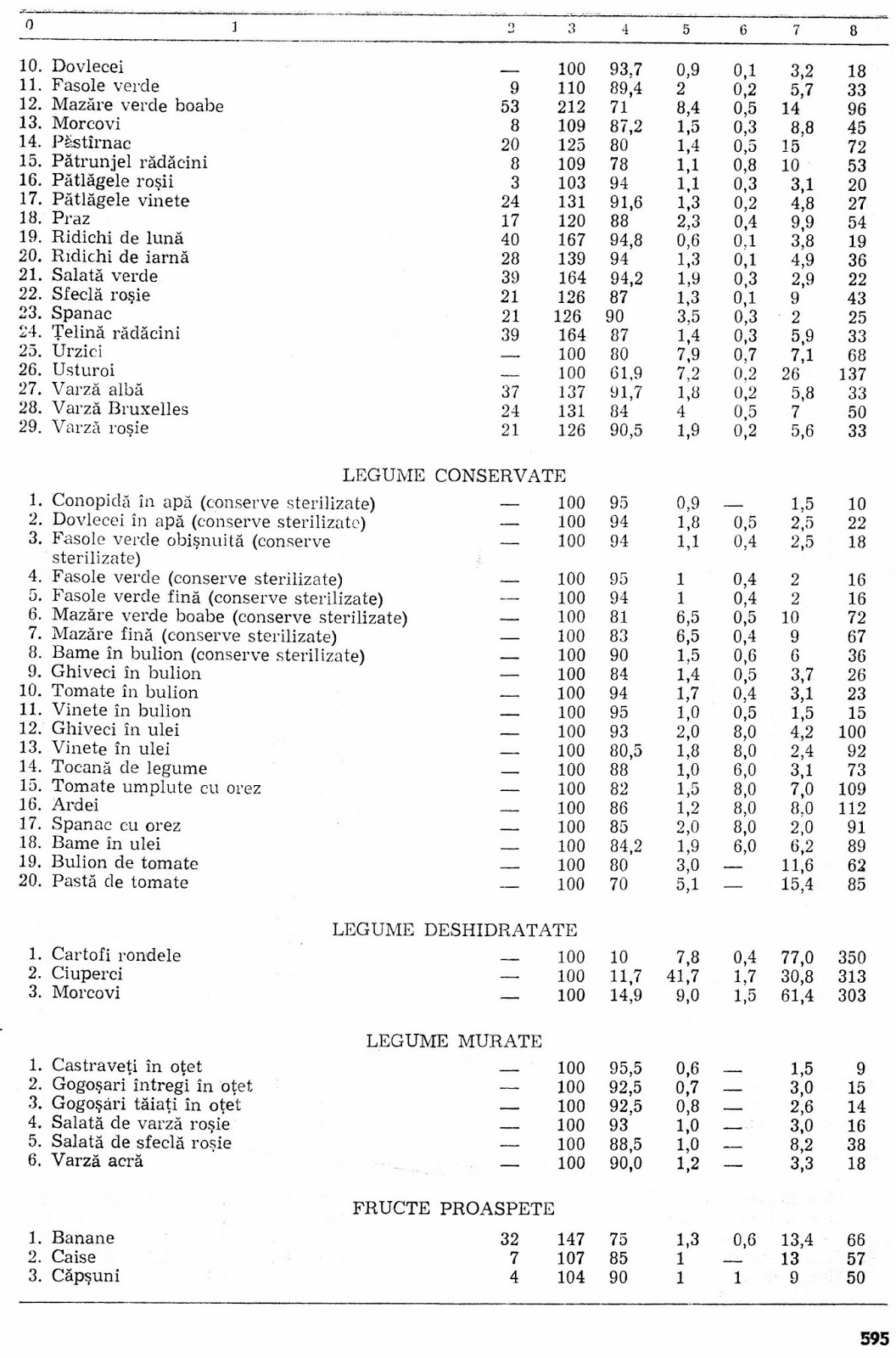 Retetare pentru restaurante: Tabele de compoziţie a produselor ...