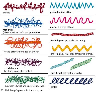Classification or Types of Yarn According to Their Use? - TE