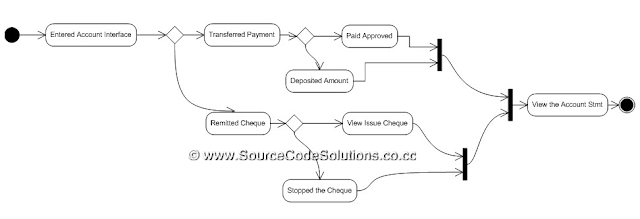 Draw a state transition diagram | MCA IGNOU GROUP