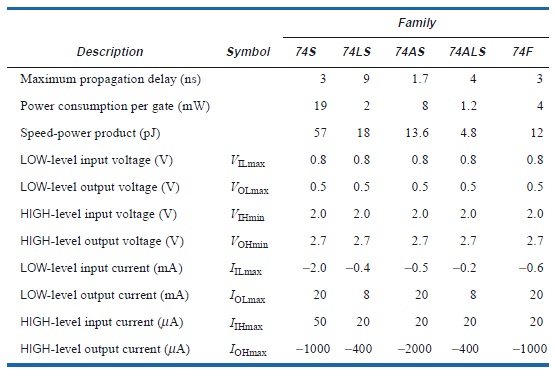 Vlsi Design Ttl Families