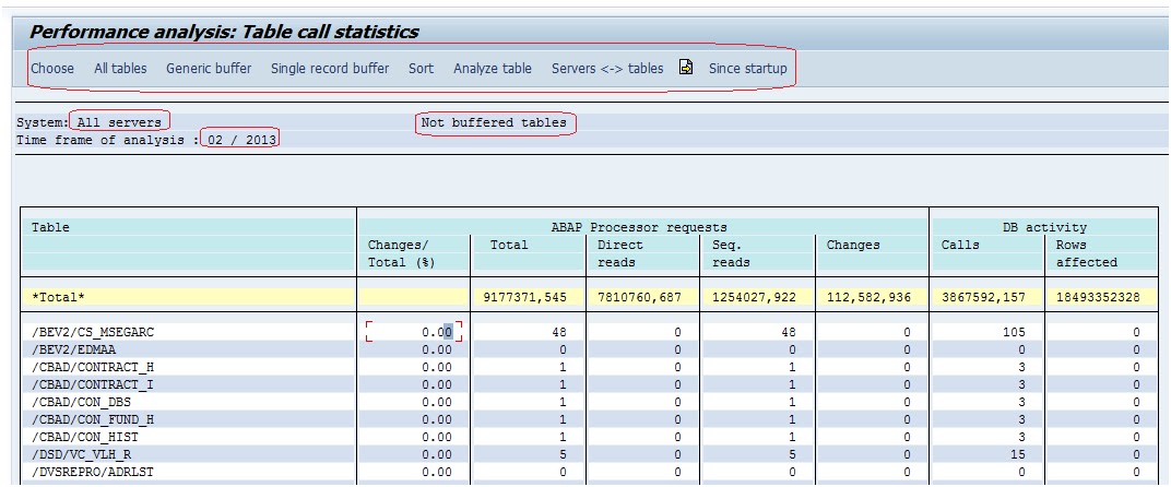 How to run SAP ST10 and do performance analysis on table buffering