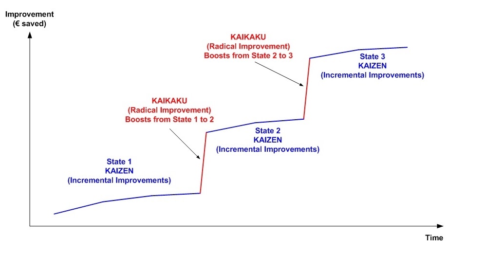 Kaizen x Kaikaku
