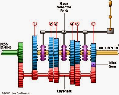 Mechanical Engineering: Transmission 5 Speed Gears - How the Gear Box works