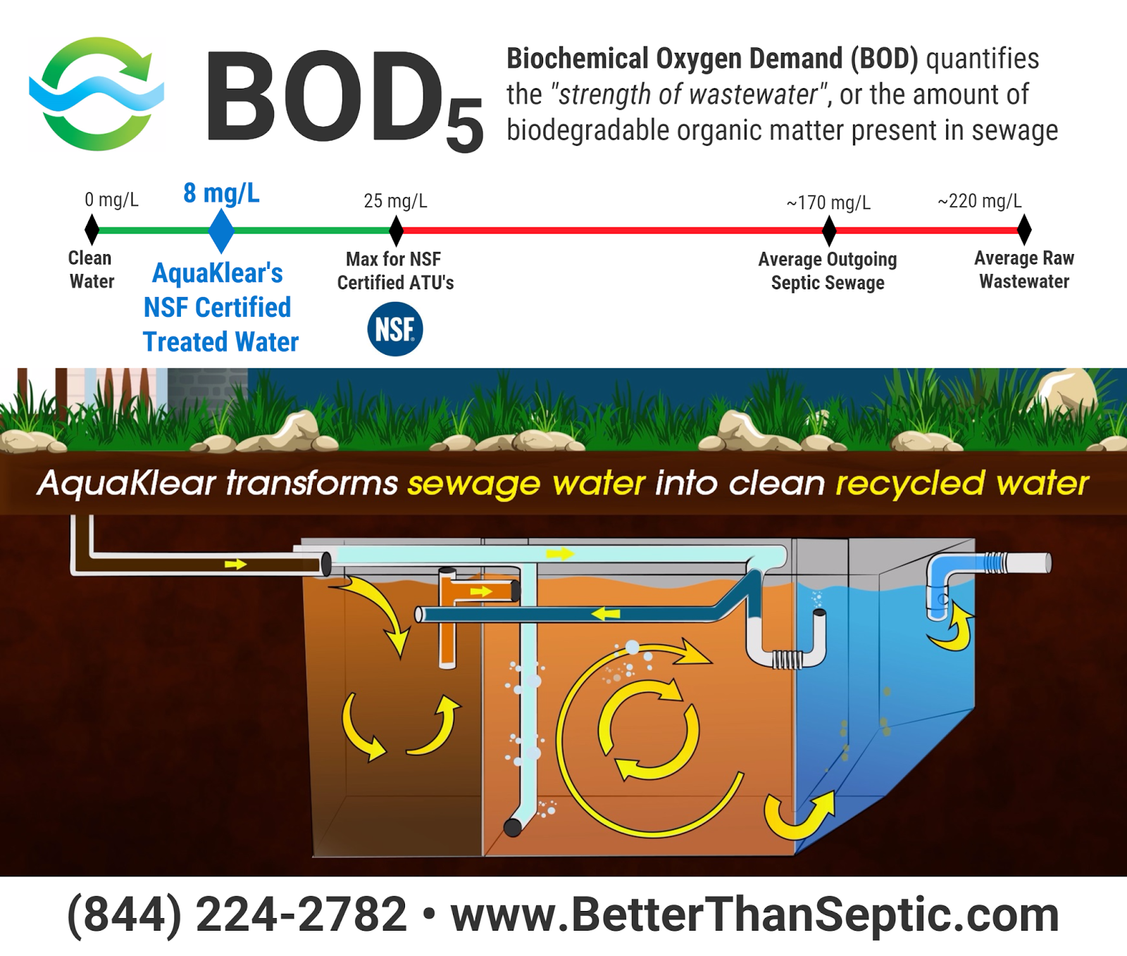 KlearTalk - AquaKlear Septic: BOD REDUCTION BY AQUAKLEAR