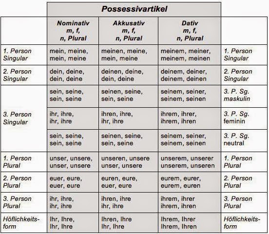 Invata Limba Germana Gratuit pentru incepatori Rumänisch Deutsch ...