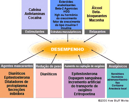 Clube d' Amendoim: Doping - O que é e como identificar