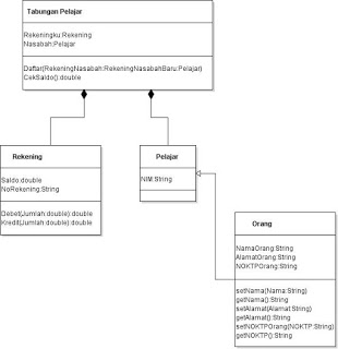 Contoh Sederhana Program UML | Hesti Kartika Ayuningtyas