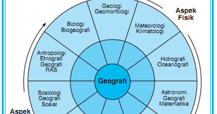 PORTAL GEOGRAFI : Aspek dan Ruang Lingkup Geografi
