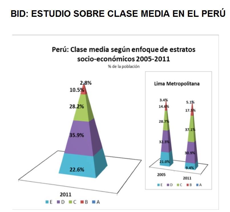 Estudio sobre la clase media en el Perú, según el BID
