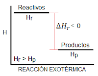 Glosario de Física y Química: Reacción exotérmica