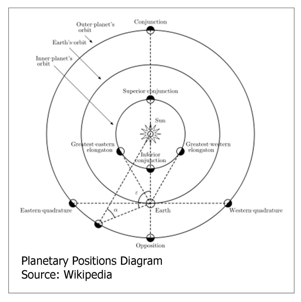 Mary's Astronomy/Science Blogs: Understanding Planetary Observation ...