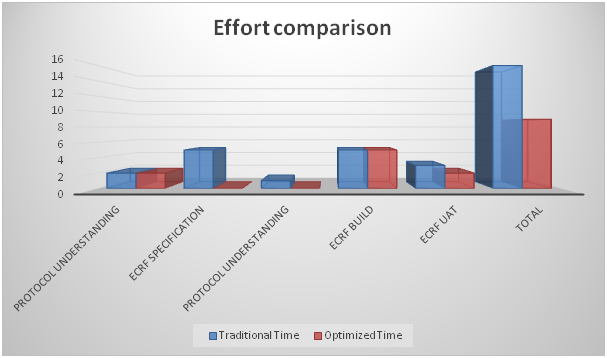 eCRF development process: eCRF Development - save TIME, EFFORT and ...