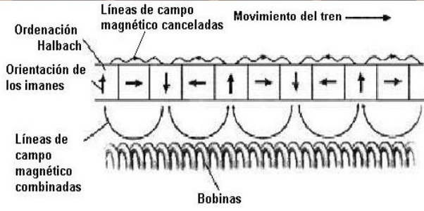 TREN DE LEVITACIÓN MAGNÉTICA : Principios básicos por los cuales ...