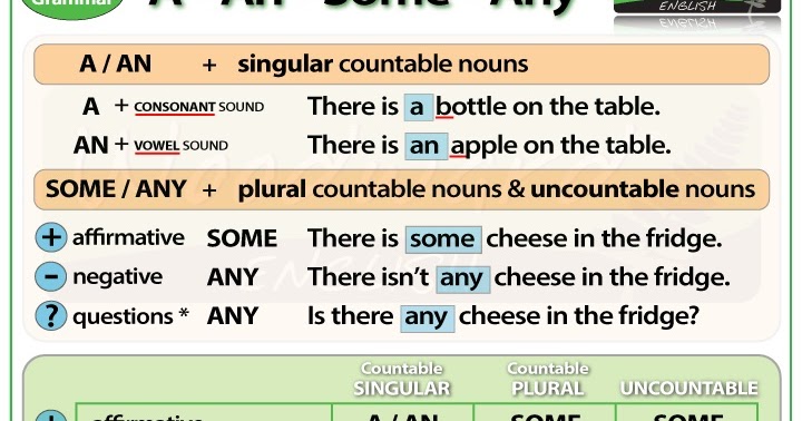 UNIT # 6 ONE WORLD, MANY STORIES.: A - AN -SOME - ANY