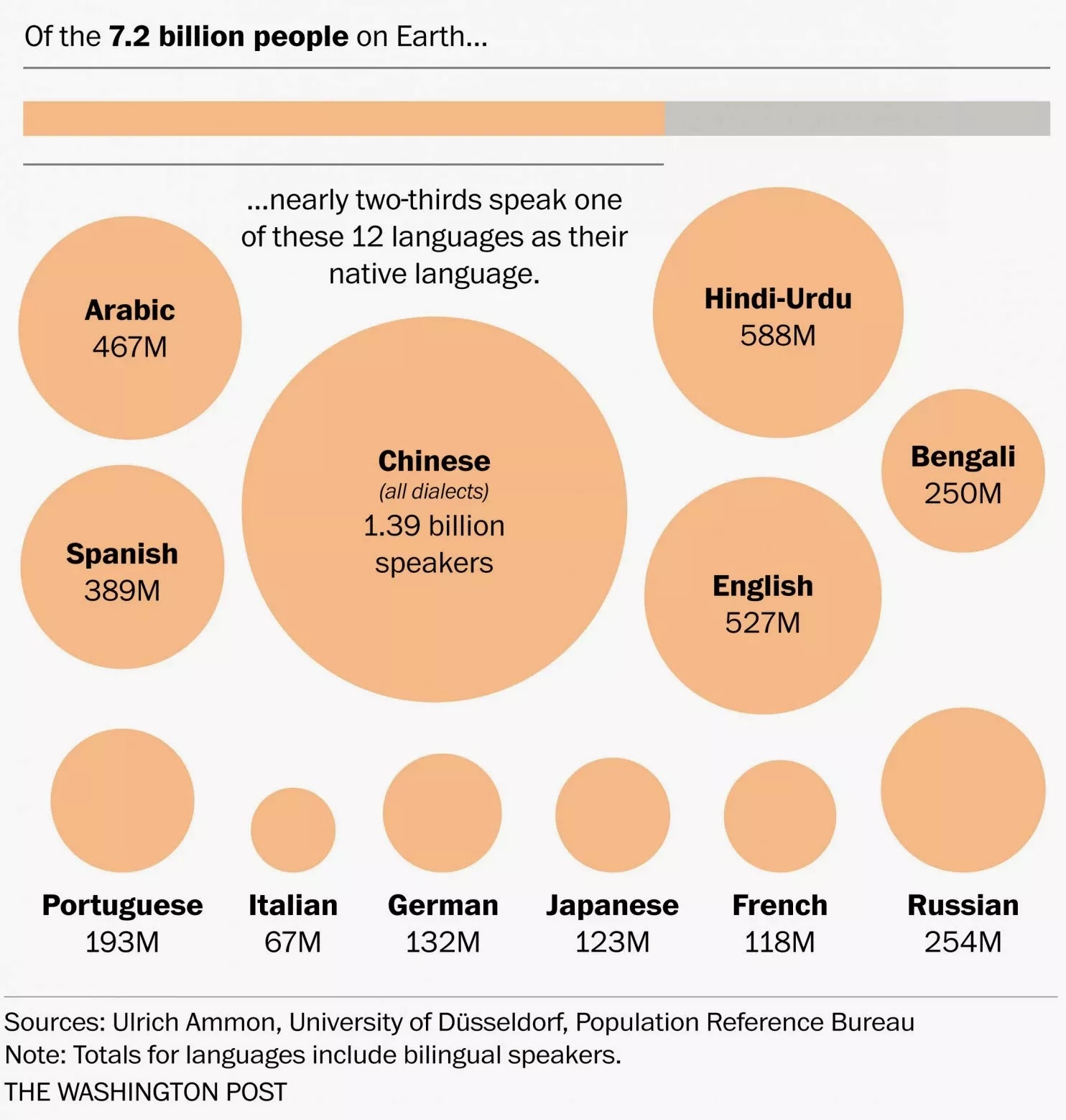 Click on: WORLDWIDE LANGUAGE STATISTICS
