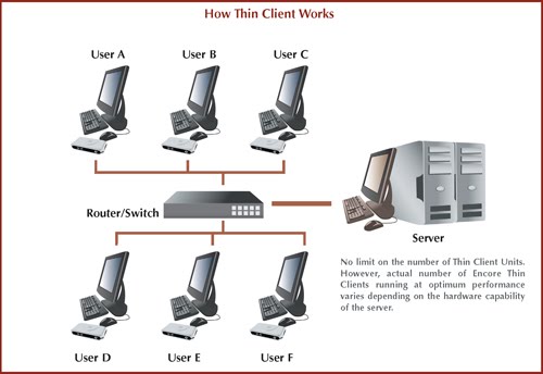 Computers And Nothing Else Thin Client