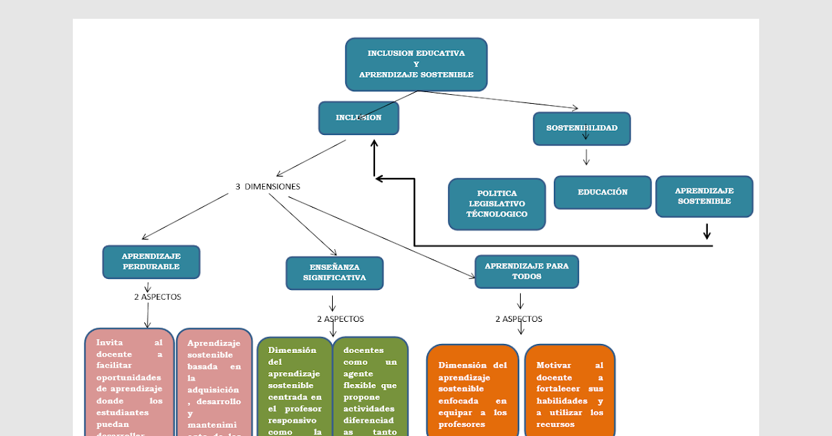 Mapa Conceptual de Inclusión y Aprendizaje
