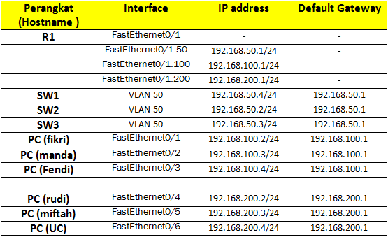 From NewBie to Master: LAB 3 Konfigurasi Inter VLAN Routing pada ...