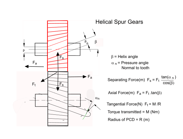 Introduction To Shaft types ,Design ,Materials And Applications