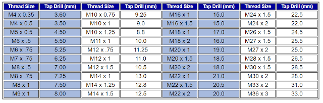 Teknologi Manufaktur: Tabel Mata Bor dan Tap pada Ulir Metris