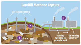 Getting methane out of landfills