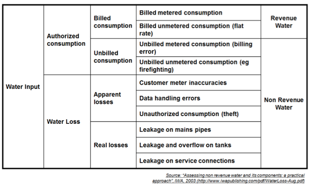 Smarter Water: Cooperating applications for self optimizing water systems