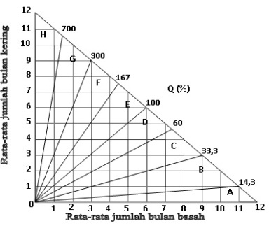 Hikmah Fenomena Cuaca dan Iklim: PENENTUAN KLASIFIKASI IKLIM SCHMIDT ...