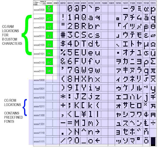 Embedded Engineering : Custom Character Generation on 16x2 char lcd