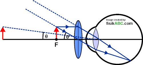 Lup: Pengertian, Prinsip Kerja, Pembentukan Bayangan, Rumus Perbesaran ...