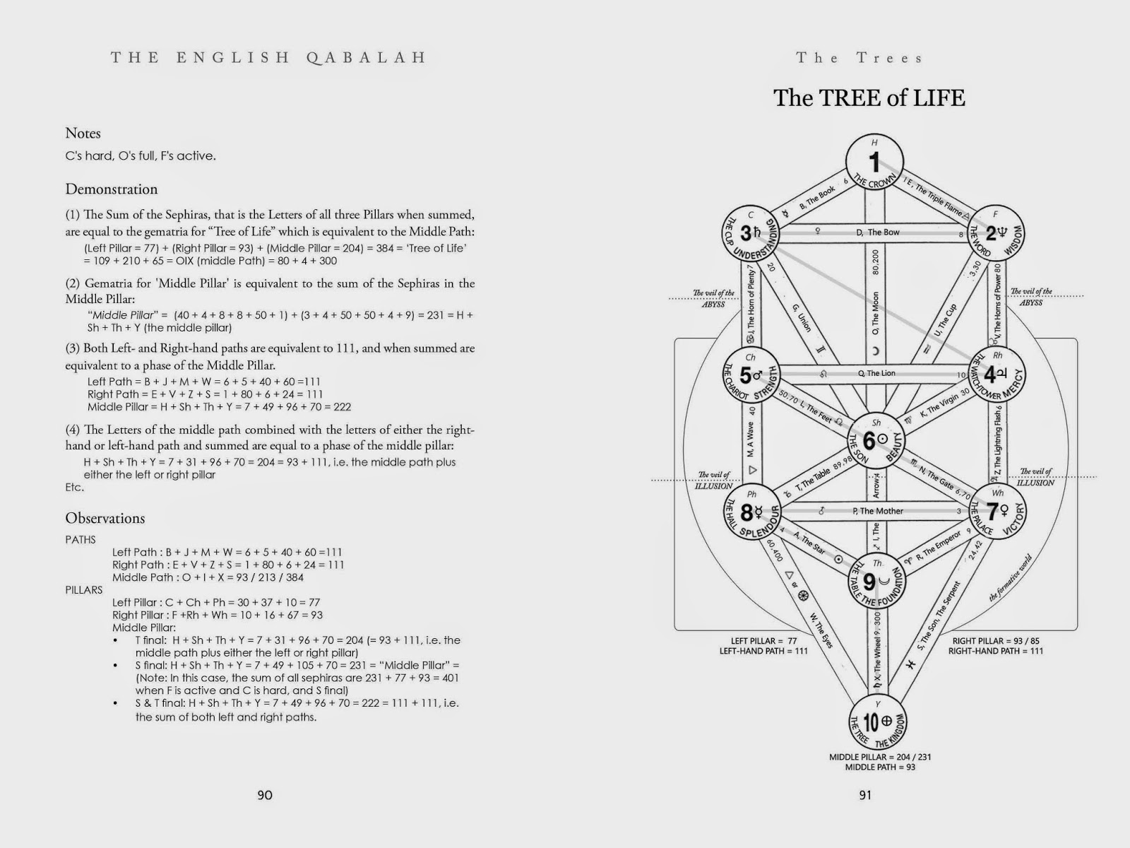 The English Qabalah