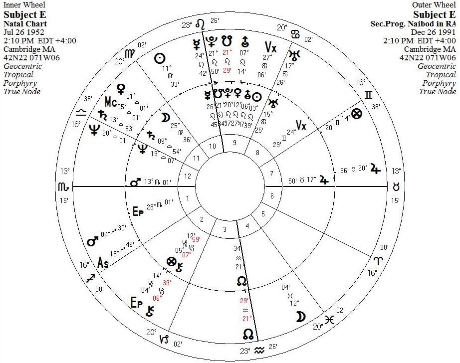 Memphis Astrology: Subject E Secondary Progressions
