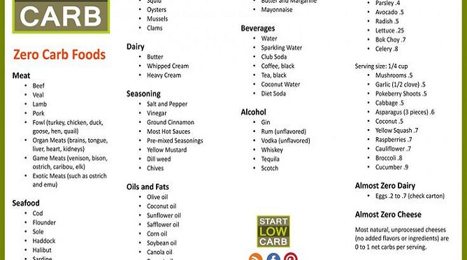 120 ZERO CARB FOODS LIST 120-zero-carb-foods-list