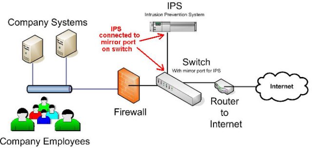 Intrusion Prevention System IPS Software