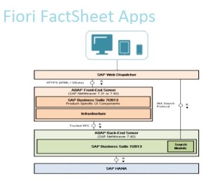 SAP FIORI Online Training: Different Types of SAP FIORI Apps and Its ...
