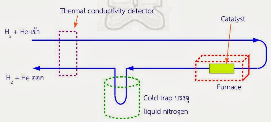 MO Memoir : Memoirs of Metal Oxide Catalyst Research Group: Temperature ...