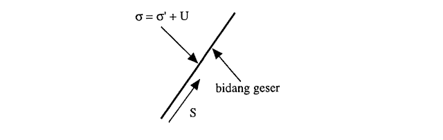 Direct Shear Test (Uji Kuat Geser Batuan) ~ Adventure Is Out There