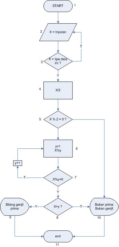 ^^SUKA SUKA INFO KITA^^: Algoritma, Flowchart dan Program Pembuktian ...