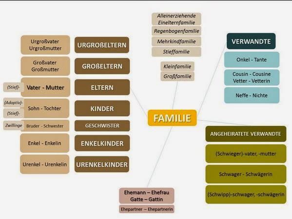 Deutsch Nivel Intermedio 2: Mind-Map - Familie
