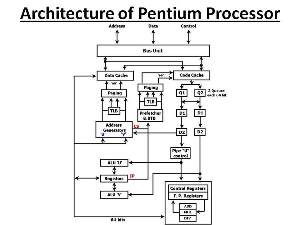 Computer Organization & Architecture: Pentium Processor