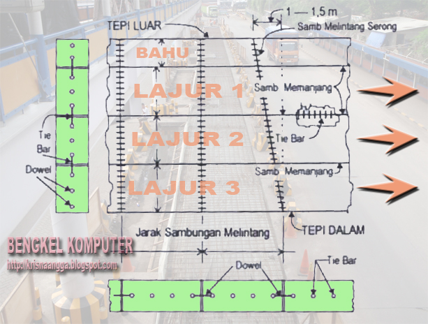 Bengkel Komputer - Dowel dan Tiebars pada Sambungan Rigid Pavement ...