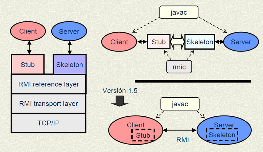PROGRAMACIÓN AMBIENTE CLIENTE SERVIDOR: RMI (Java Remote Method ...