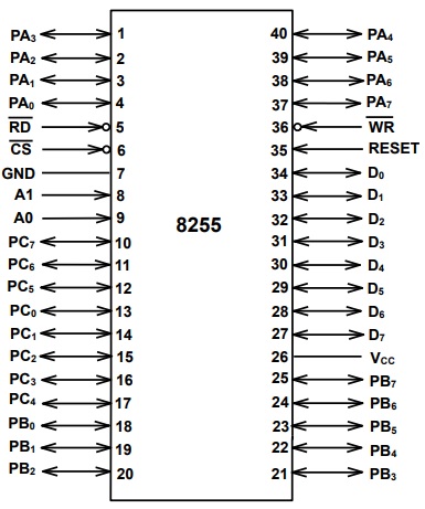 Education: FMA Unit 5. 2 8255 - PPI_Pin Description