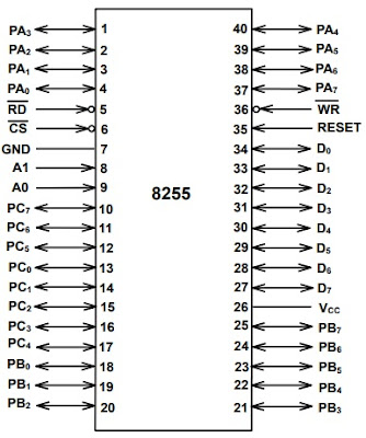 Education: FMA Unit 5. 2 8255 - PPI_Pin Description