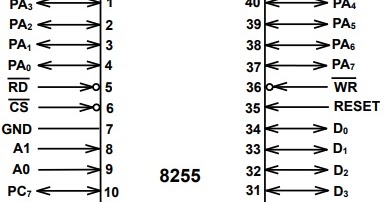 Education: FMA Unit 5. 2 8255 - PPI_Pin Description