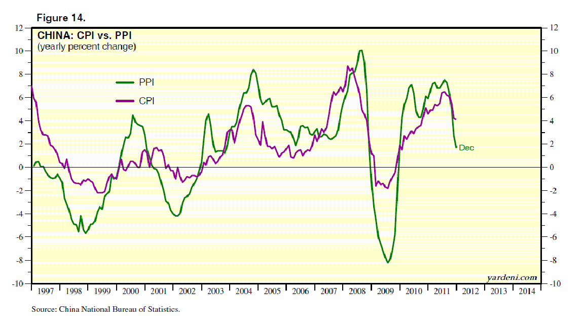 Dr. Ed's Blog: Inflation & Monetary Policy in China