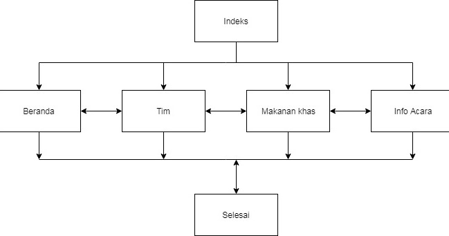 Struktur navigasi web